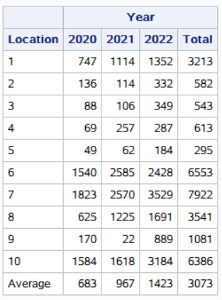 Solved: Compute and Label a summary row in Proc Report - SAS Support Communities