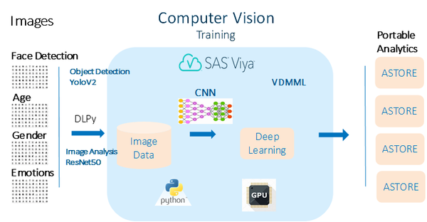 Demographic image analysis using computer vision, model training and s ...