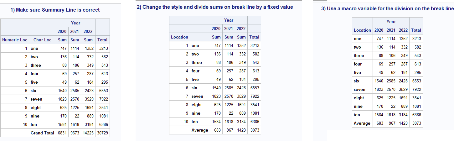 Solved: Compute and Label a summary row in Proc Report - SAS Support Communities