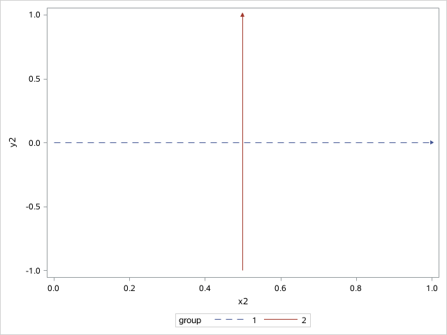 Solved: Drawing arrow as annotation on the proc splot - SAS Support Communities