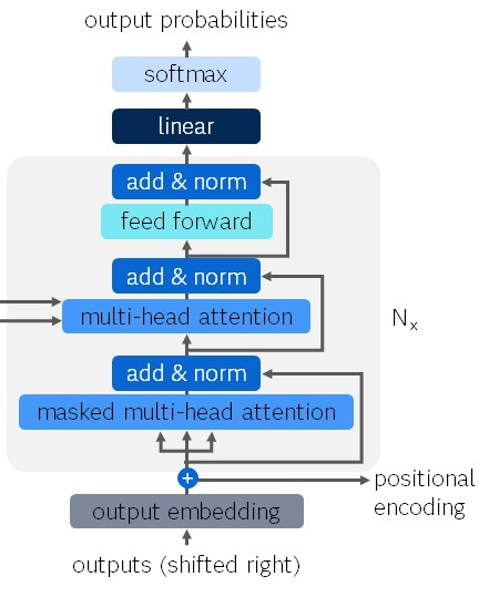 Introduction to Attention, Transformers and Large Language Models - Part 1
