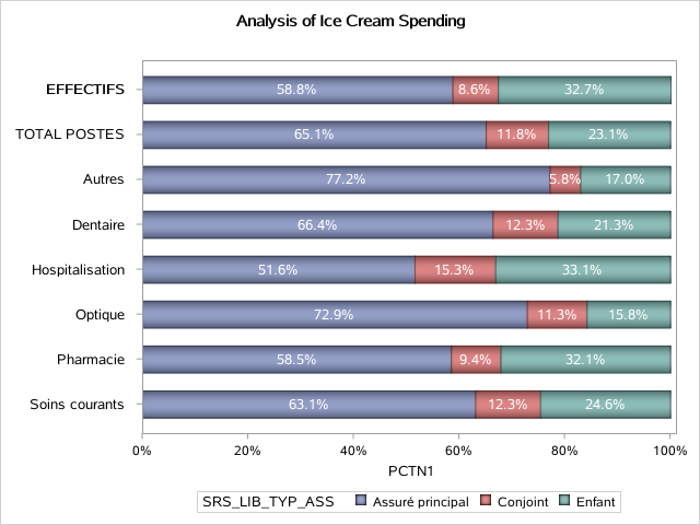 Solved: Proc sgplot --> change the font weight of a specific label of a bar ch... - SAS Support ...