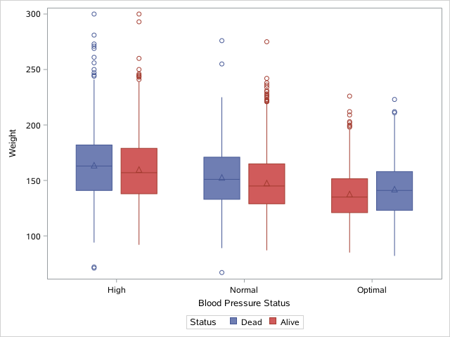 Solved: How to a average and outlier shapes differently in boxplot - SAS Support Communities