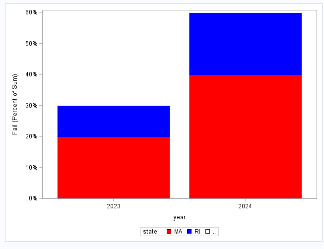 Solved: Stacked bar chart with percentages - SAS Support Communities