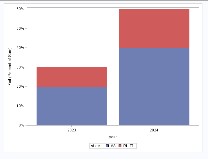 Solved: Stacked bar chart with percentages - SAS Support Communities