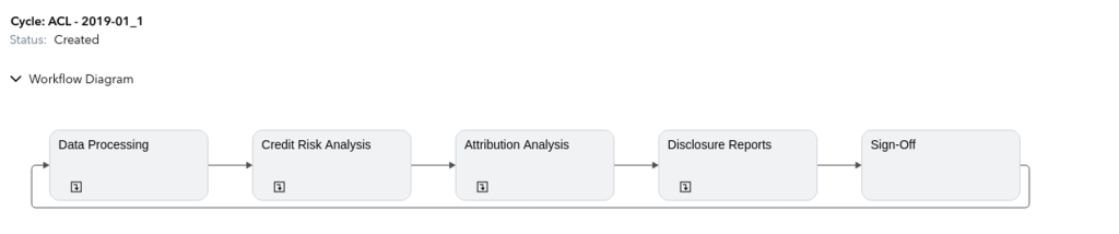 What is SAS Allowance for Credit Loss?