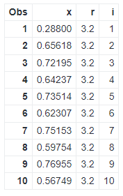 How to understand Chaos Theory using Logistic Map Equation
