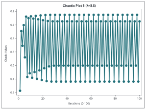 How to understand Chaos Theory using Logistic Map Equation