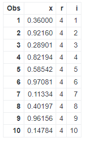 How to understand Chaos Theory using Logistic Map Equation