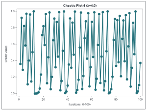 How to understand Chaos Theory using Logistic Map Equation