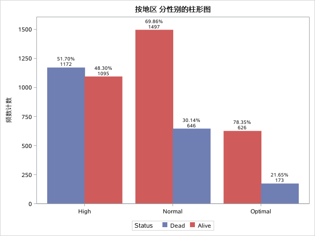 Solved In Proc Sgplot How To Make Percentages Appear At The Top Of Each Bar Sas Support 