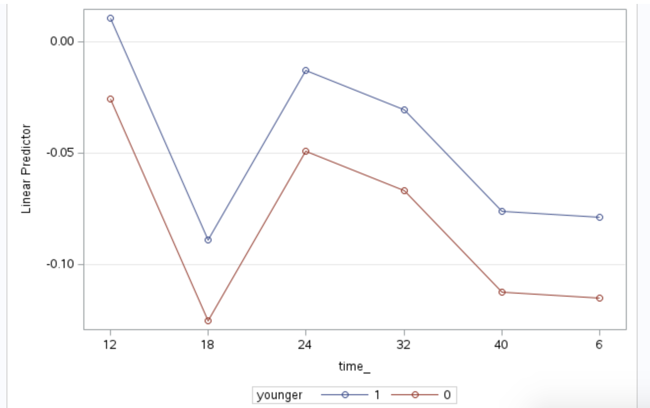 plot figure for mixed model results - SAS Support Communities