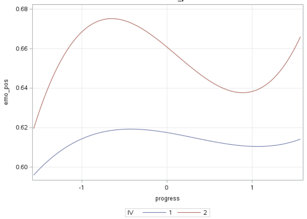 Solved: PROC MIXED testing asymptotic vs inverted u-shaped - Page 2 ...