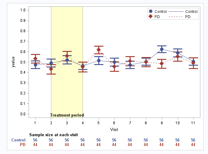 Solved: SAS Graphs with sample size, standard deviation at each visit ...