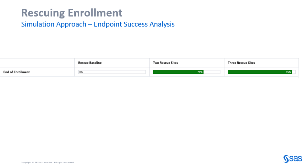 Accelerate the speed and cut the costs of Clinical Trials using SAS® Clinical Enrollment Simulation