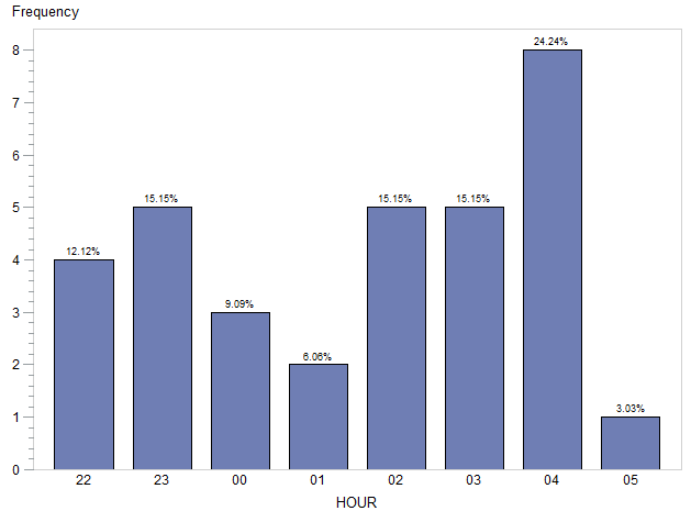 Solved: Change the x-axis order in SGPLOT - SAS Support Communities