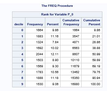 Solved: Proc rank decile binning - SAS Support Communities