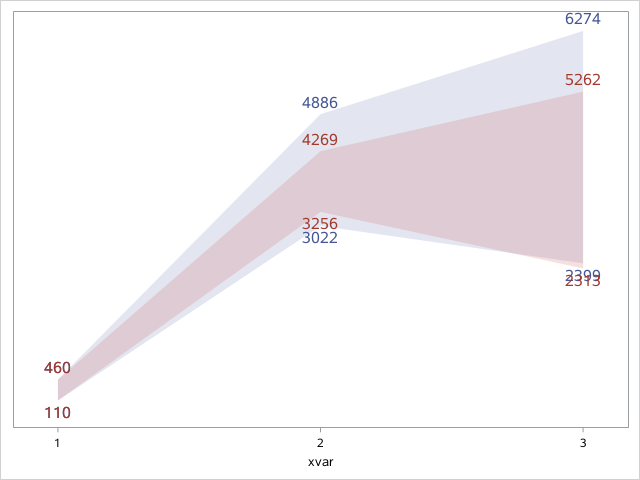 Solved: I'm trying to plot a polygon triangle shaped graph with cumulative dos... - SAS Support ...