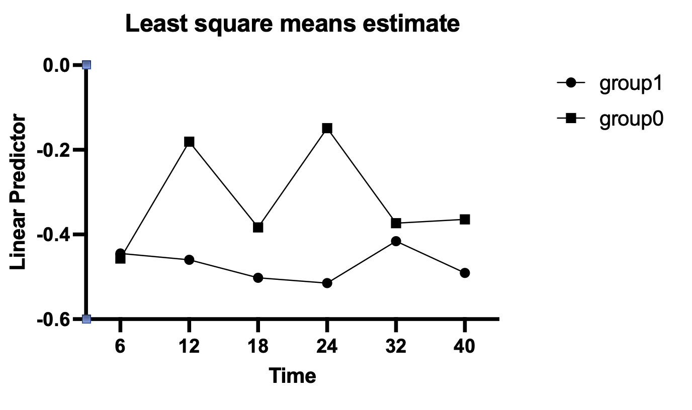 Solved: Proc mixed and Proc plm results interpretation - SAS Support Communities