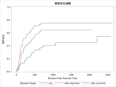 Adjusted cumulative incidence curve with proc phreg - SAS Support ...