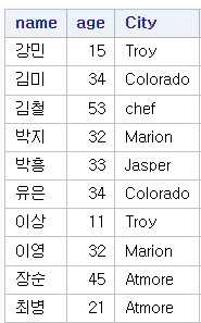 PROC SQL - Update - SAS Support Communities