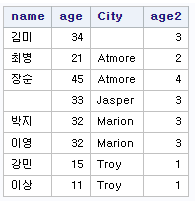 PROC SQL - Group by - SAS Support Communities
