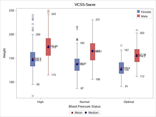 Solved: Simple way to label your boxplot? - SAS Support Communities