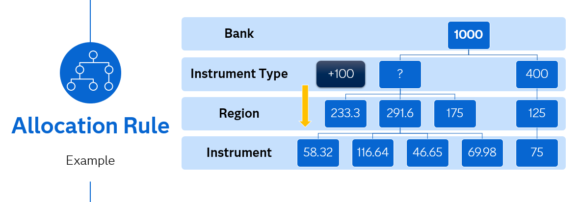 What are the Allocation Rules in SAS Allowance for Credit Loss