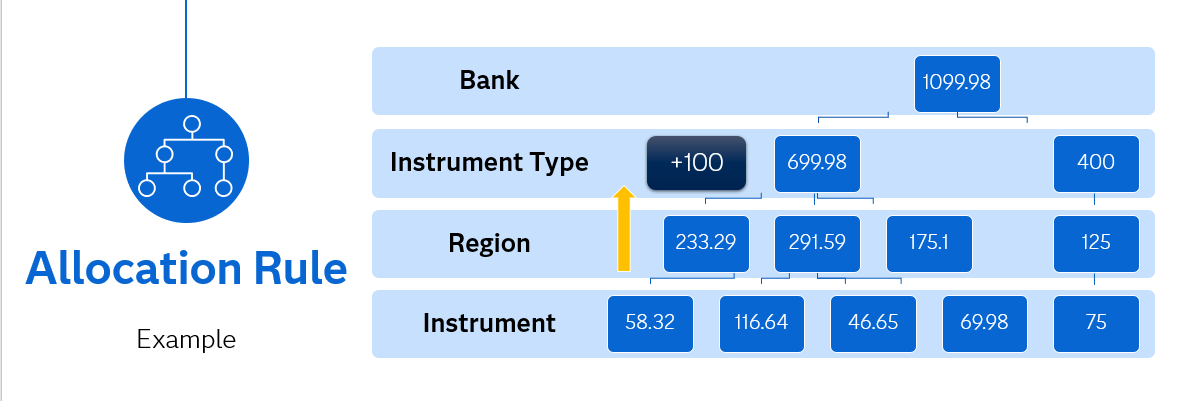 What are the Allocation Rules in SAS Allowance for Credit Loss