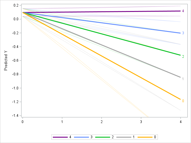 Solved: Predicted Means and Confidence bands from PROC MIXED OUTPREDM - SAS Support Communities