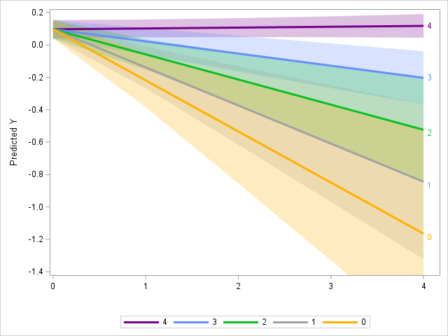 Solved: Predicted Means and Confidence bands from PROC MIXED OUTPREDM - SAS Support Communities