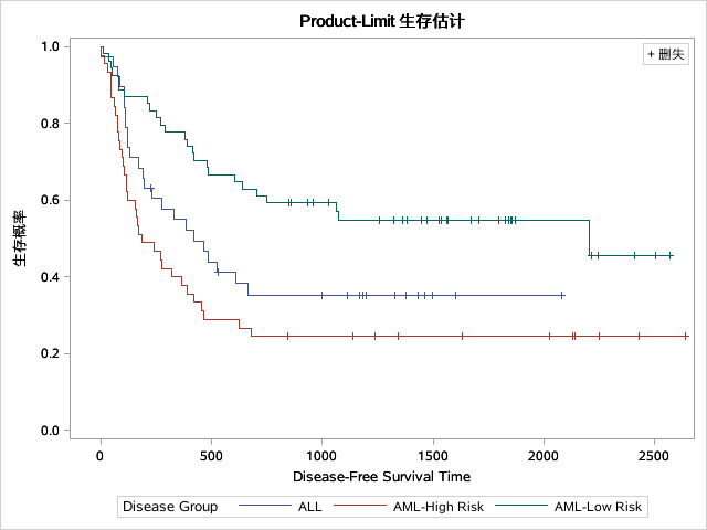 Solved: the assumptions of the Cox proportional hazards model - SAS ...