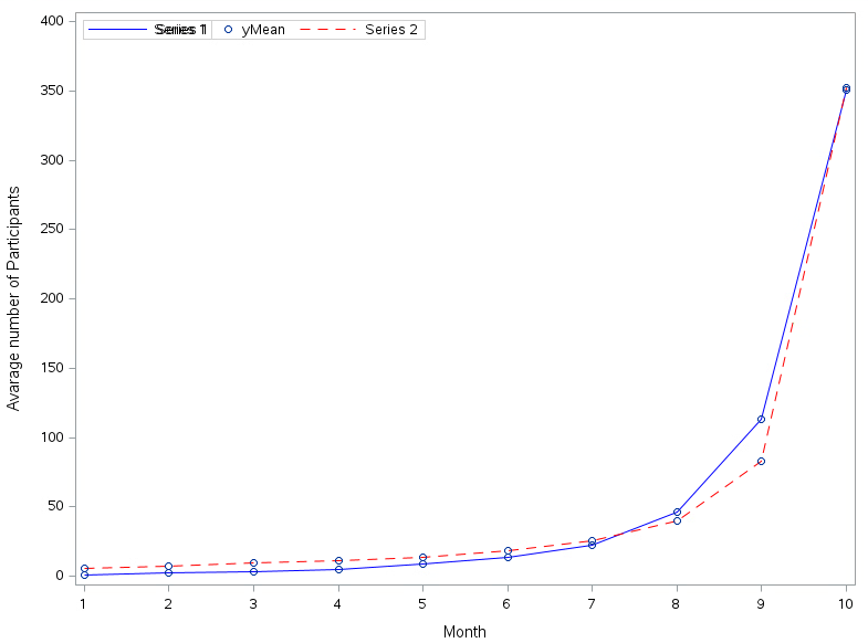 Solved: To show selected legends only - SAS Support Communities
