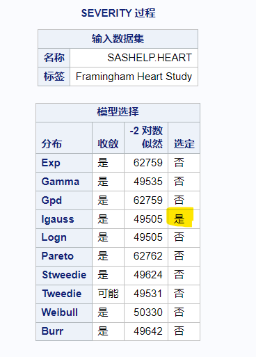 Solved How To Determine The Best Distribution Curve For A Data Set Sas Support Communities