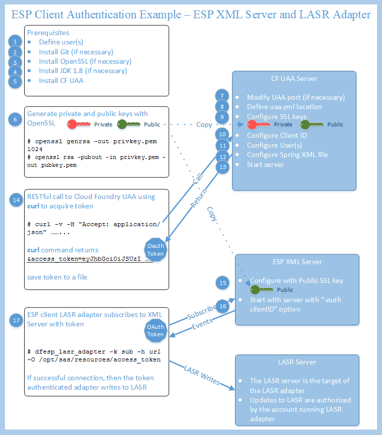 Enabling Sas Event Stream Processing Authentication Via Oauth Sas