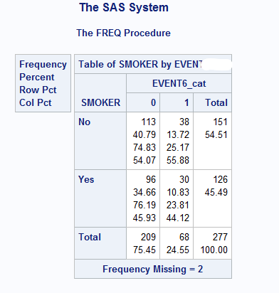 Solved: Proc logistics vs chi square - SAS Support Communities