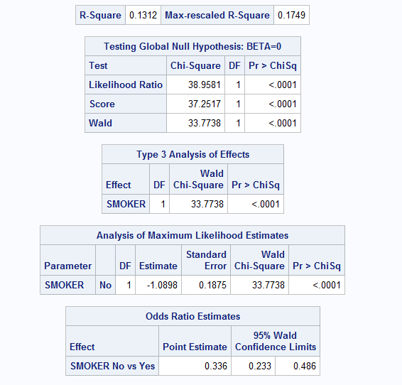 Solved: Proc logistics vs chi square - SAS Support Communities