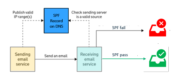 Email Authentication Mechanisms - an Introduction - SAS Support Communities