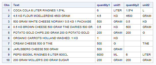 Anyalpha And Anydigit Surprisingly Useful Sas Functions Sas Support Communities