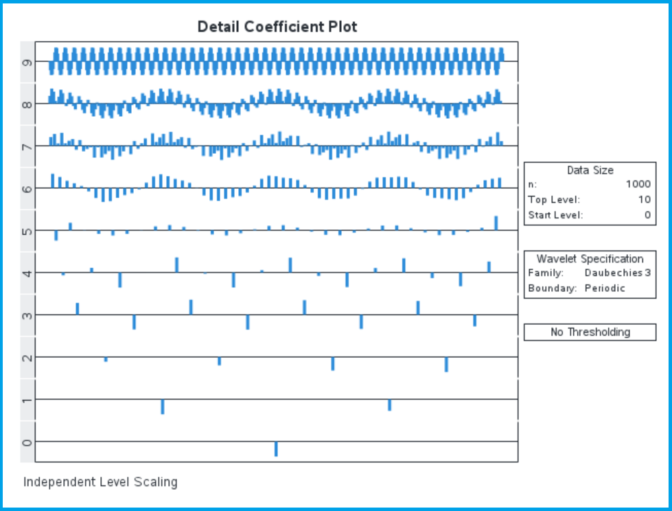 Wavelet Analysis Using Sasiml Thresholding The Detail Coefficients To Remove High Frequency Noise