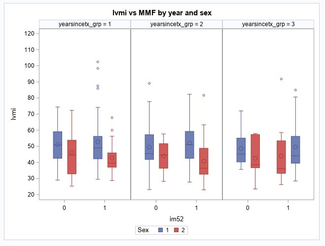 Solved: Add mean and N statistics to VBOX PLOT - SAS Support Communities
