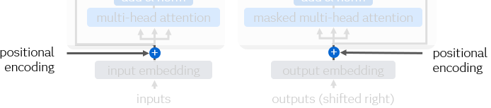 Introduction to Attention, Transformers and Large Language Models - Part 2
