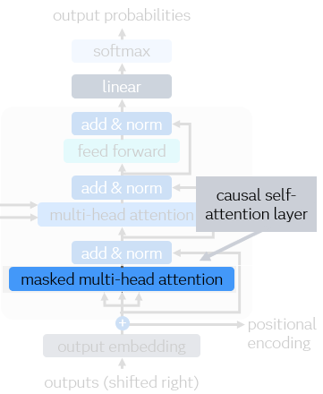 Introduction to Attention, Transformers and Large Language Models - Part 2