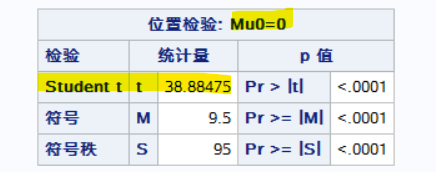 Solved: proc ttest pvalue - SAS Support Communities