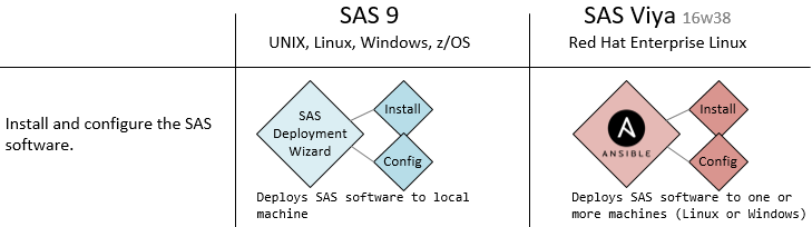 Introduction to Native OS Installers for SAS Viya - SAS Support Communities