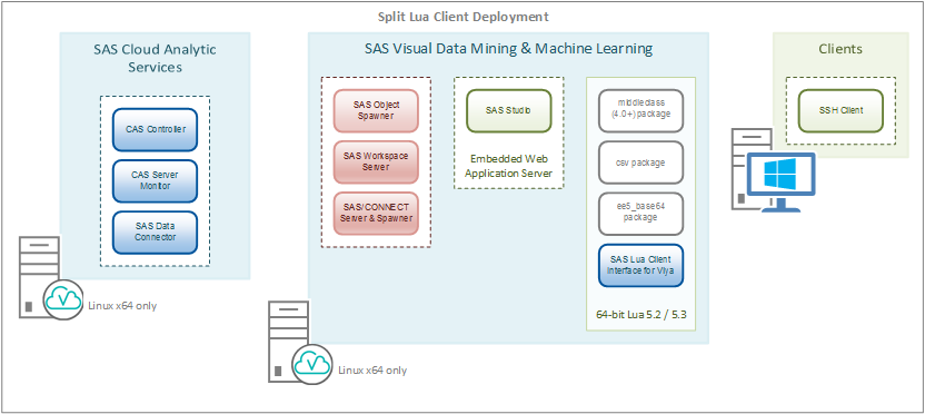 Lua and CAS: Getting Started - SAS Support Communities