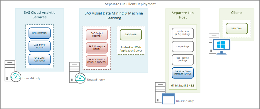 Lua and CAS: Getting Started - SAS Support Communities