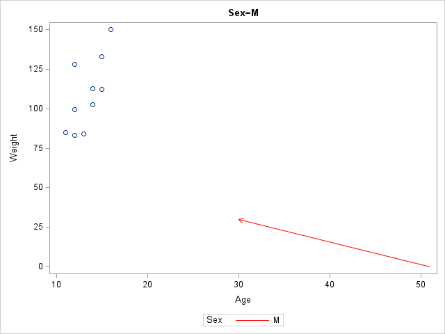 Solved: SG Annotation with BY Variables - SAS Support Communities