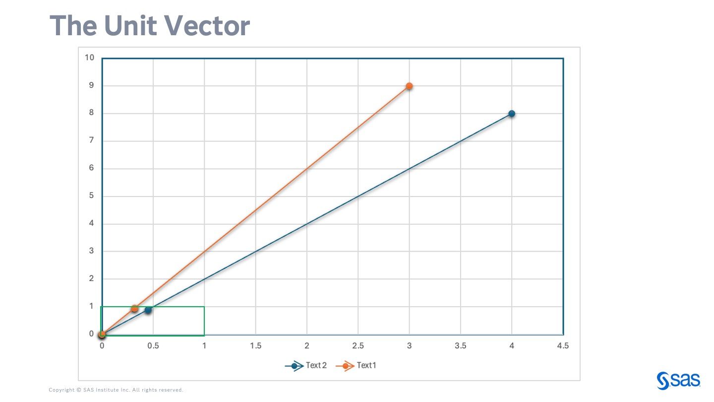 Normalize your vectors! - SAS Support Communities