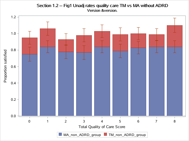 Stacked Bar Chart Comparing 2 Groups Over Multiple Variables Sas Support Communities